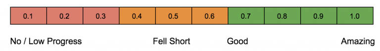 OKR Measurement, OKR Grading and Scoring Explained - OKR Metrics