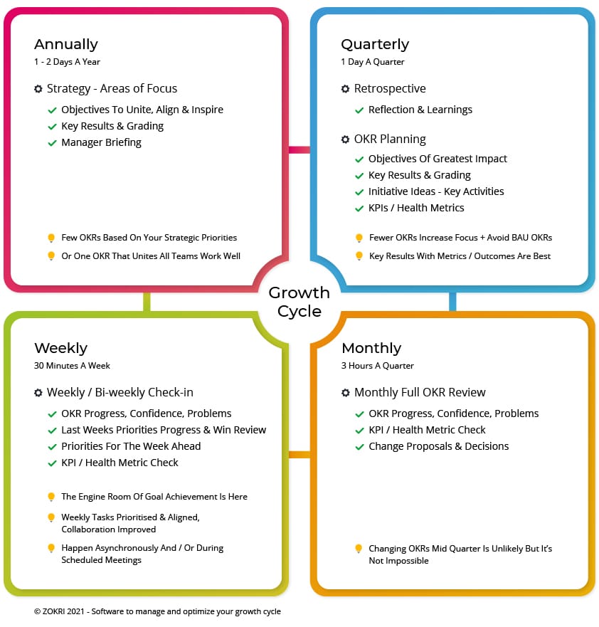 The Ultimate Guide To OKRs - 2021 - Learn OKR The Right Way Today