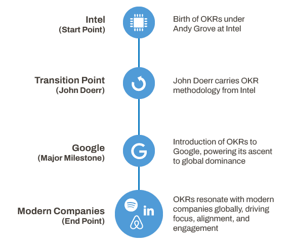 Unlock Your Full Potential With OKRs: Achieving Goals and Driving Results