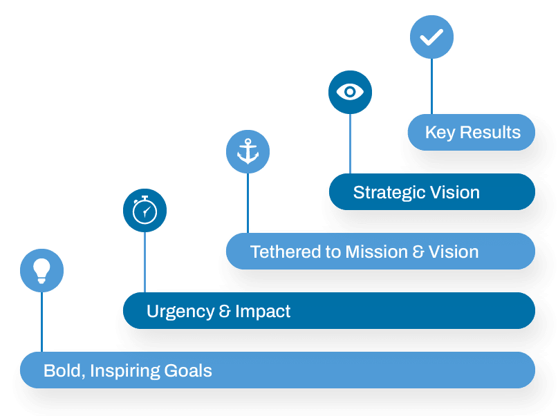 Unlock Your Full Potential With OKRs: Achieving Goals and Driving Results